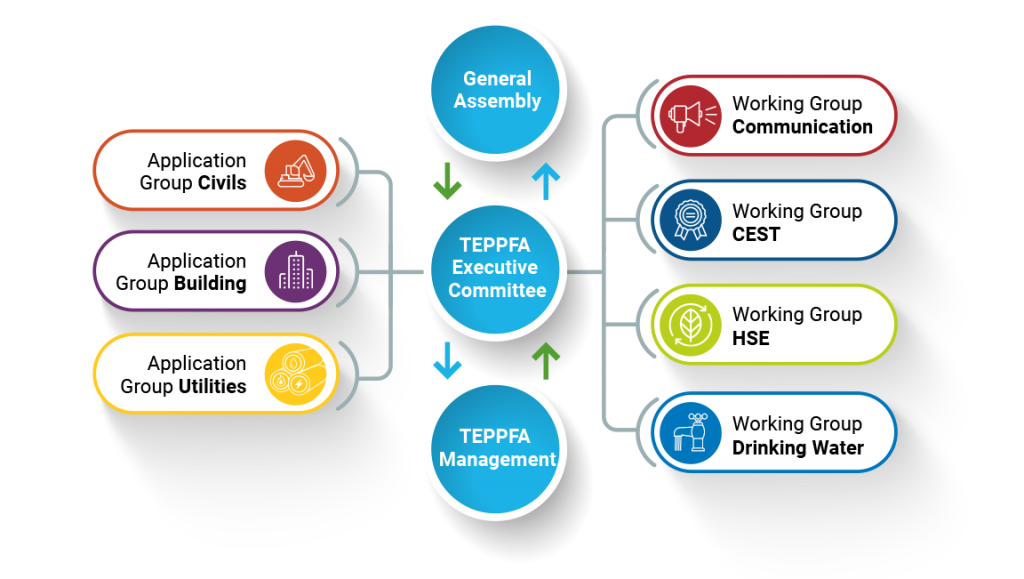 TEPPFA structure Executive Committee, Application and Working Groups